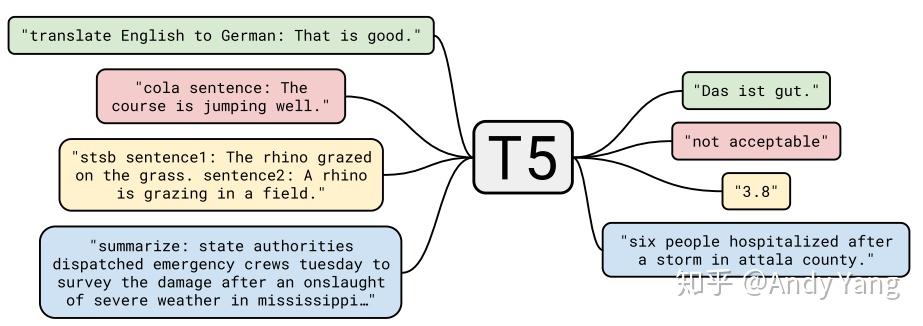T5 模型：NLP Text-to-Text 预训练模型超大规模探索 - 知乎