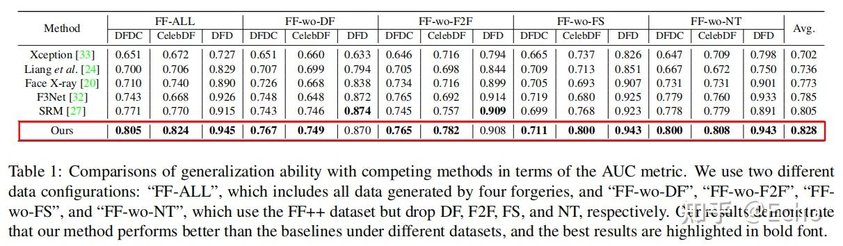 文献阅读：UCF: Uncovering Common Features for Generalizable Deepfake Detection - 知乎