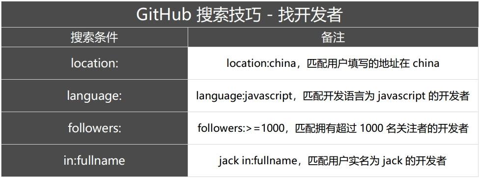 掌握这些搜索技巧，在 GitHub 上快速找到实用软件资源 - 知乎
