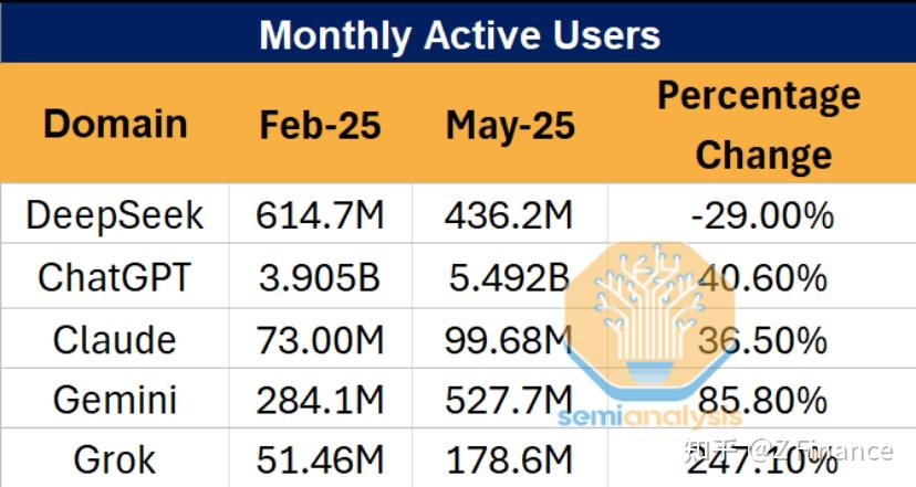 深度｜SemiAnalysis：流量骤降30%背后，DeepSeek选择死磕训练效率，而非内卷产品体验 - 知乎