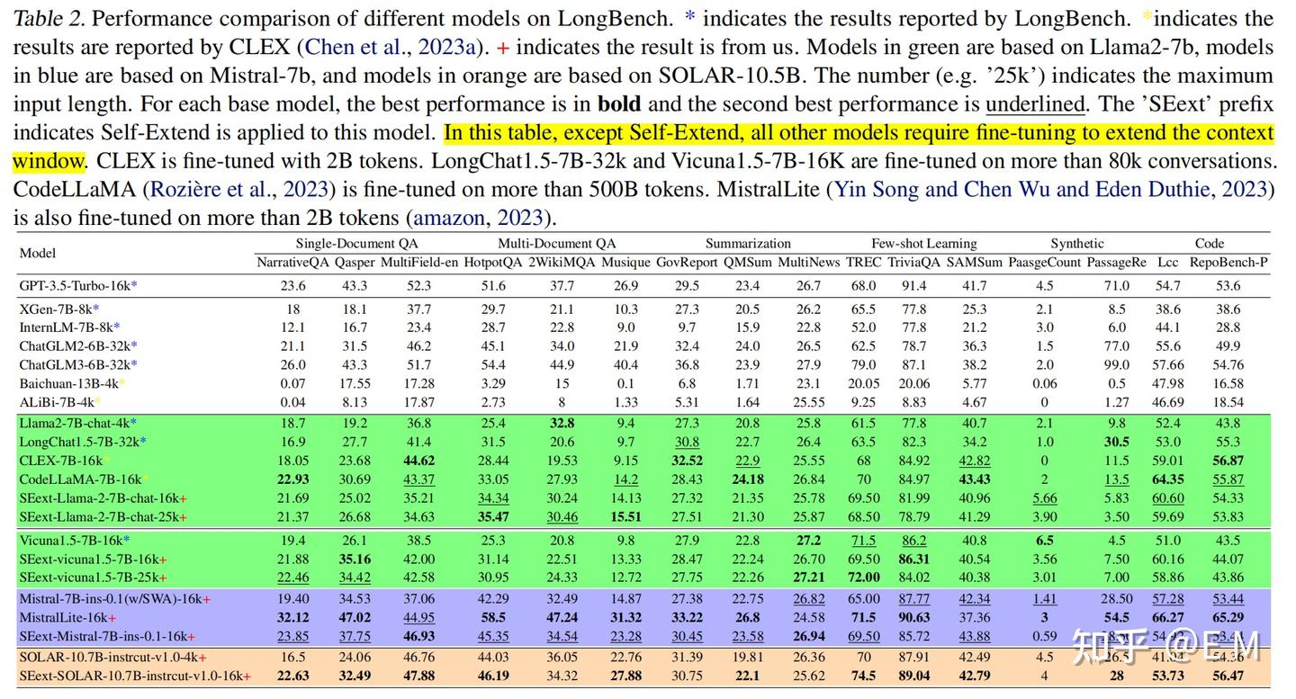 LLM Maybe LongLM: Self-Extend LLM Context Window Without Tuning - 知乎