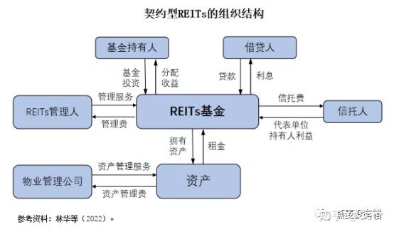 什么是REITs？ - 知乎