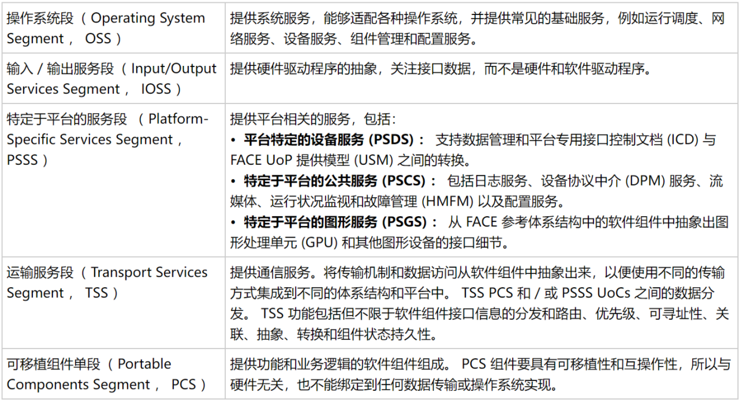 美开放式系统架构——未来机载能力环境（FACE）篇 - 知乎