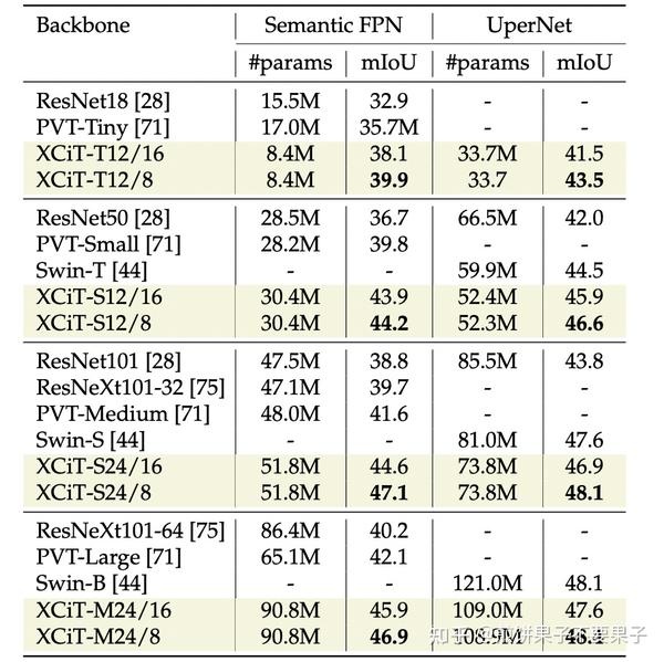 【反 Attention】XCiT: Cross-Covariance Image Transformers - 知乎