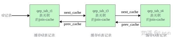 深入解析mysql内核：多表连接查询中的block Nested Loop递归机制 知乎