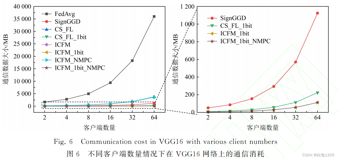 基于秘密共享和压缩感知的通信高效联邦学习 - 知乎