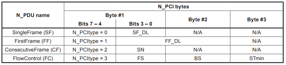 AUTOSAR使用小技巧——CanTp模块大揭秘！ - 知乎