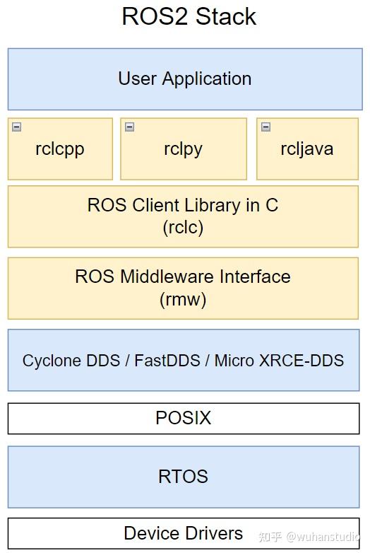在 RTOS 上移植 MicroROS (ROS2) - 知乎