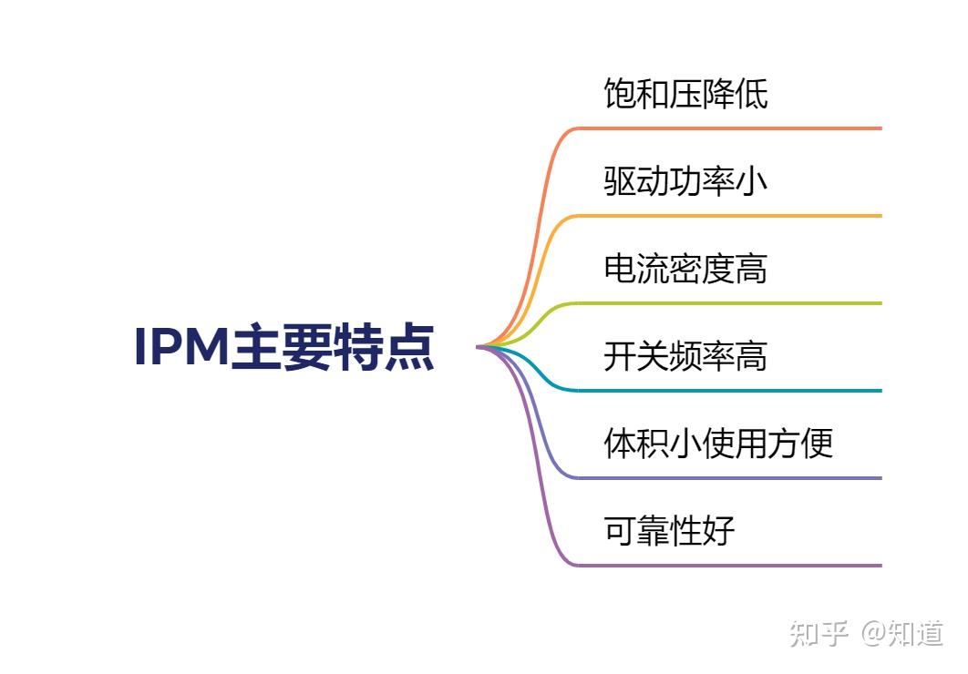 2分钟带你了解什么是IPM - 知乎
