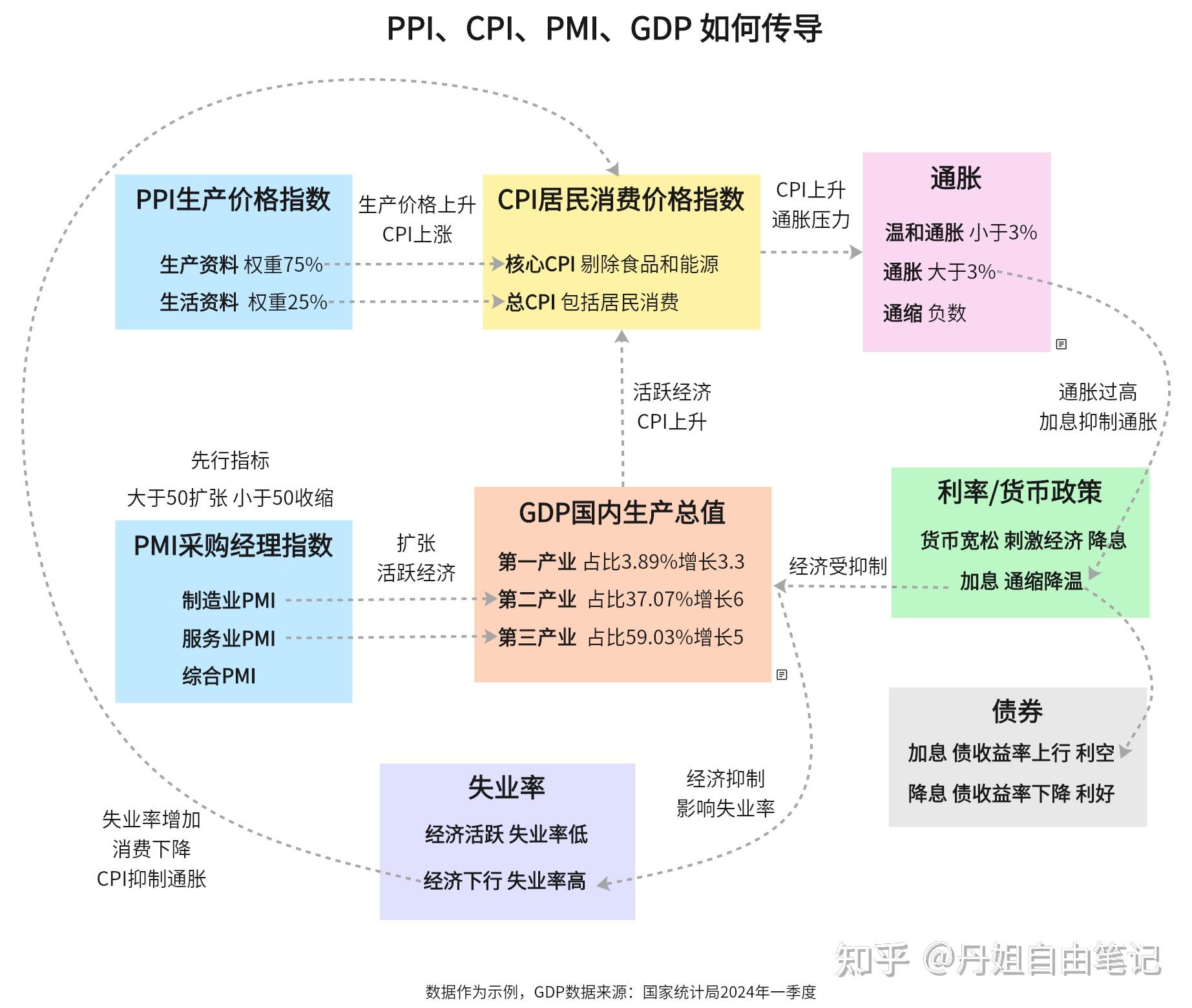 一图看懂PMI、PPI、CPI、GDP之间的传导关系 - 知乎