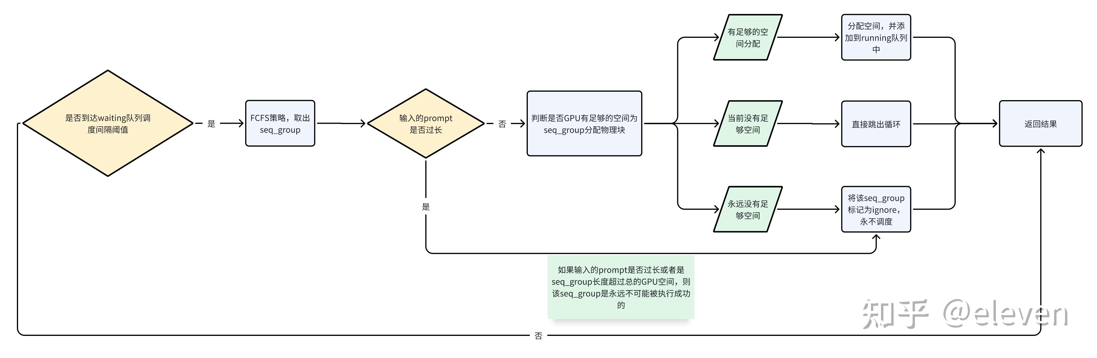 vLLM调度器解密（上）：Continuous Batch 是如何工作的？ - 知乎