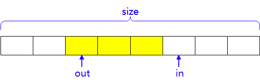 Linux 内核：匠心独运之无锁环形队列 - 知乎