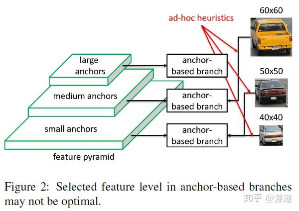 目标检测算法框架解析：Anchor-free & Anchor-based - 知乎