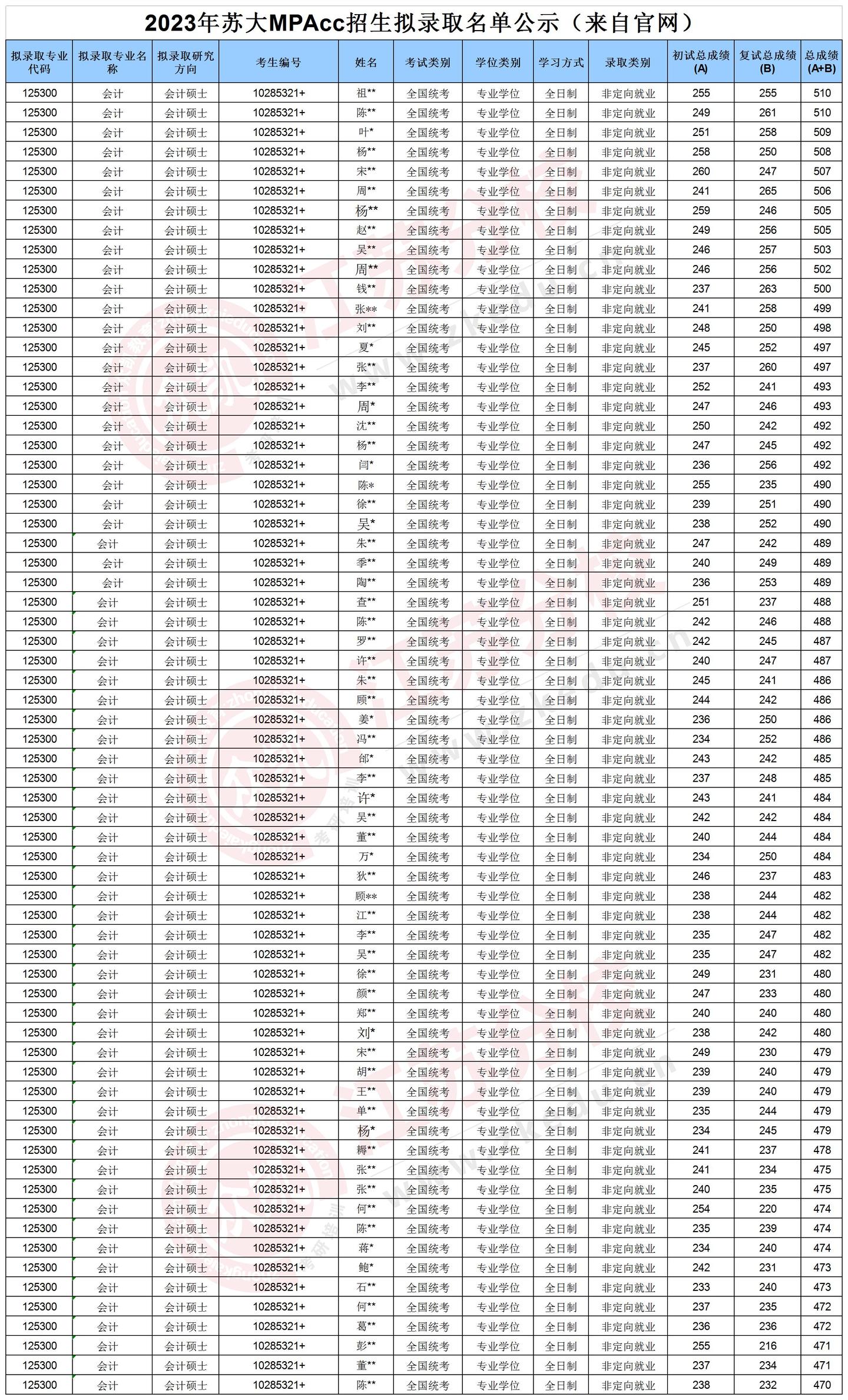 苏州大学MPAcc历年拟录取分析！附初试复试备考攻略 - 知乎