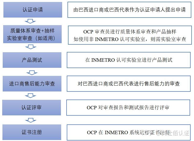 巴西INMETRO认证 详细流程 - 知乎