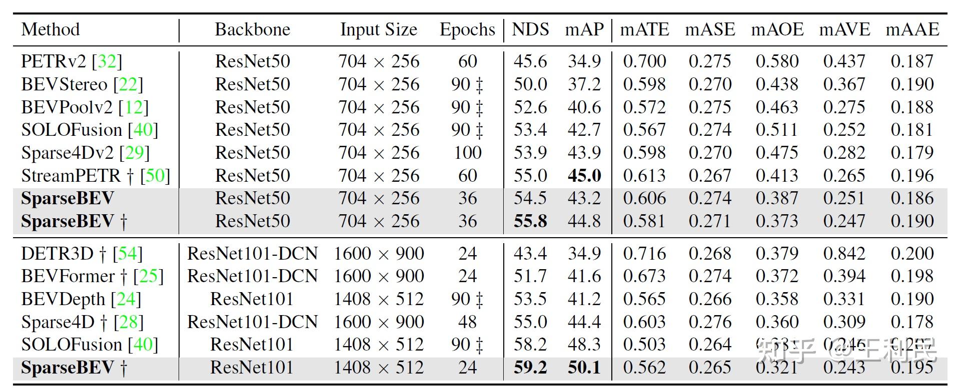 [ICCV 2023] SparseBEV：高性能、全稀疏的纯视觉3D目标检测器 - 知乎