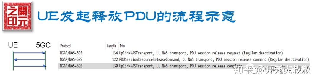 5G PDU Session Release消息流程 - 知乎