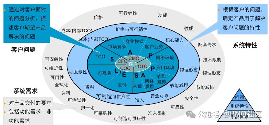 IPD系列（4）：产品实现-产品包需求（含DFx） - 知乎