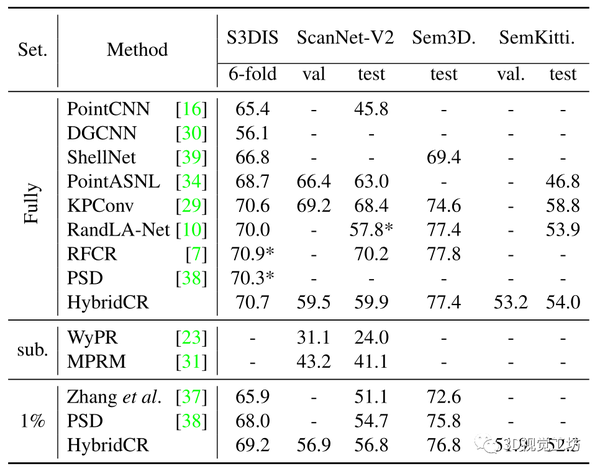 HybridCR：基于混合对比正则化的弱监督3D点云语义分割（CVPR 2022） - 知乎