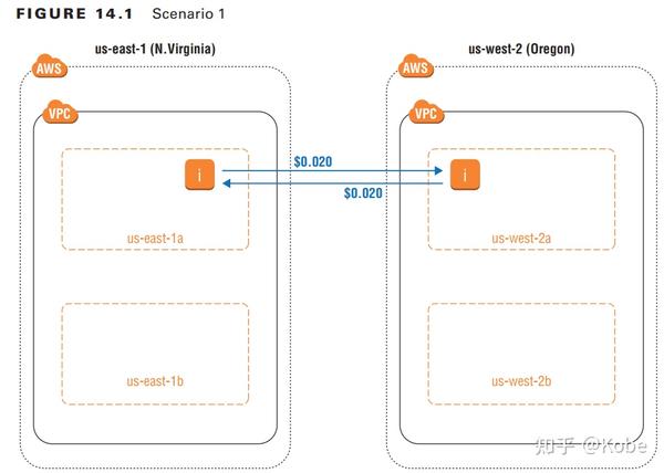 AWS高级网络官方学习指南 _ Chapter 14 Billing - 知乎