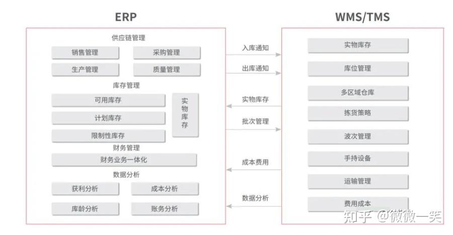 一篇了解ERP与CRM、MRP、PLM、APS、MES、WMS、SRM的关系 - 知乎