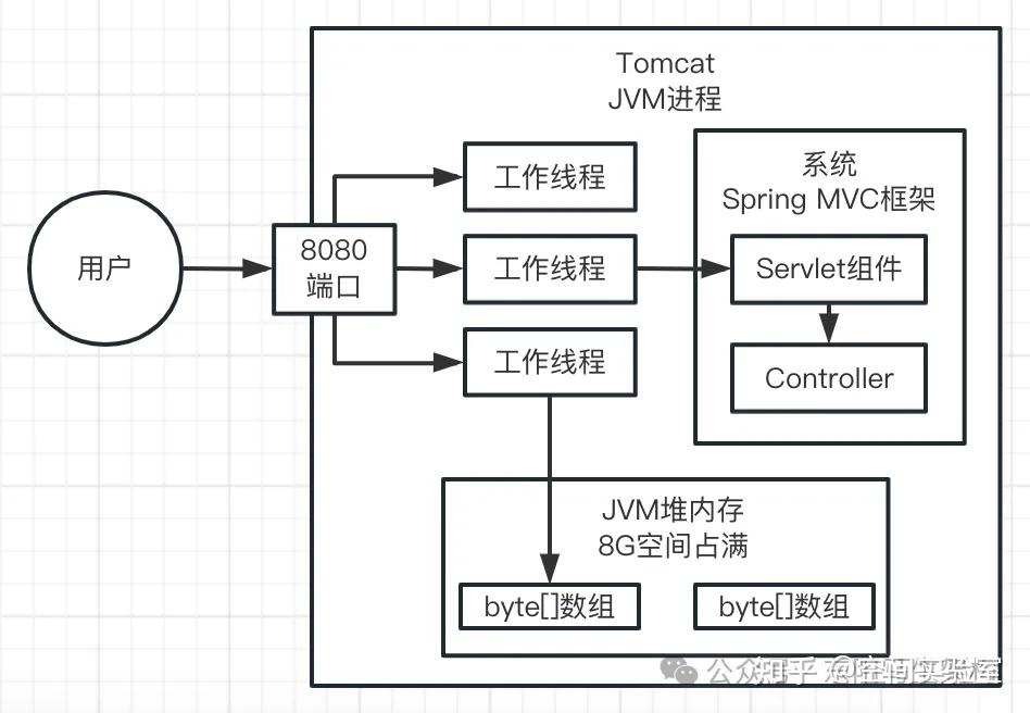 JVM实战—OOM的生产案例 - 知乎