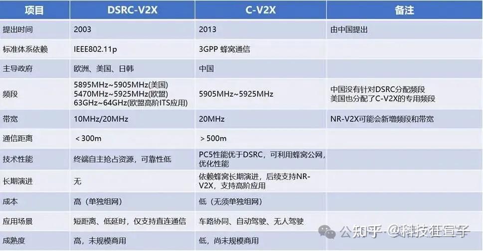C-V2X vs DSRC：车联网技术标准之争 - 知乎