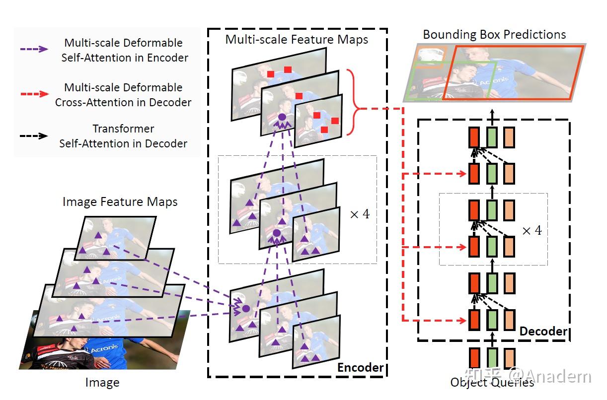 【论文笔记】Deformable DETR: Deformable Transformers for End-to-End Object Detection - 知乎