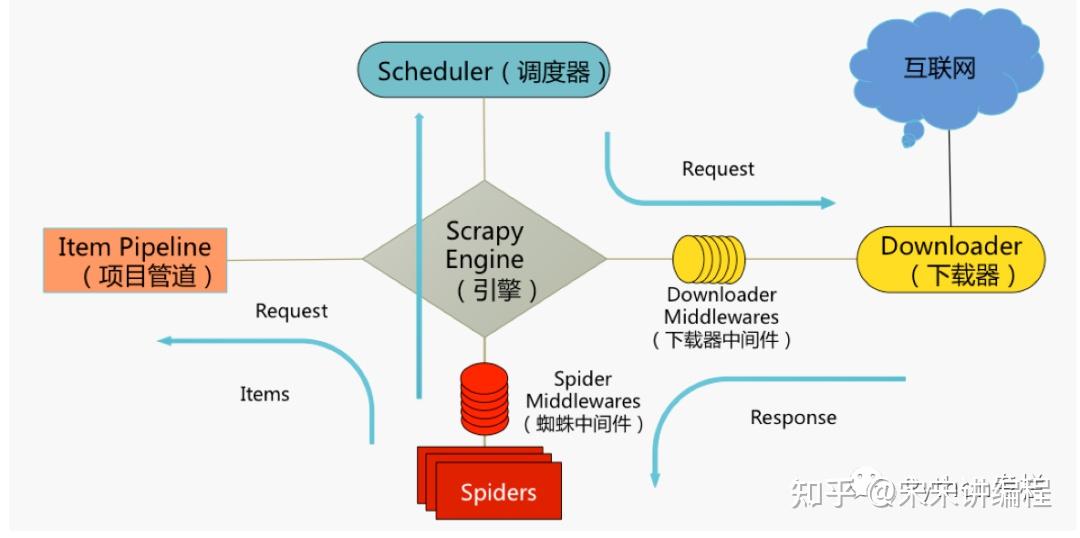 Python爬虫入门：Scrapy管道piplines - 知乎