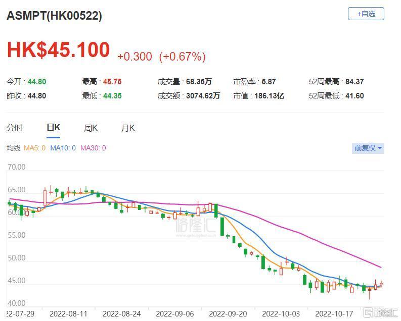 大行评级 | 瑞信：下调ASMPT(0522.HK)目标价至60港元 下调盈测反映订单减少 - 知乎