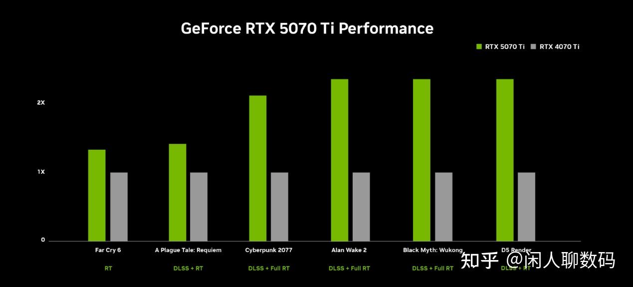 50系显卡发布 AI算力暴增！游戏性能最高提升2倍！ - 知乎