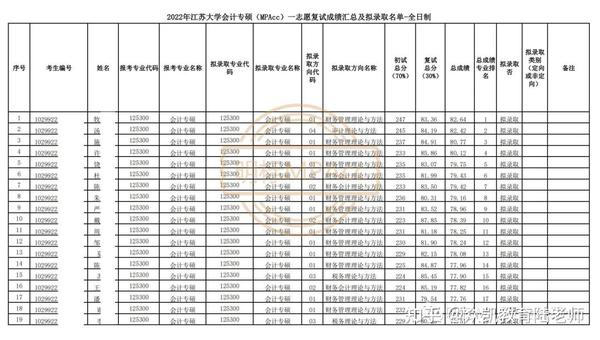江苏大学2022年MPAcc拟录取名单发布 - 知乎
