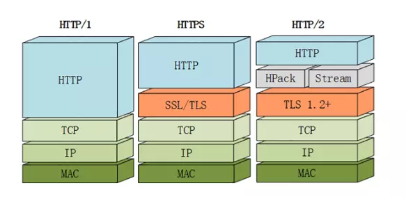 说一下 HTTP/3 新特性，为什么选择使用 UDP 协议？ - 知乎