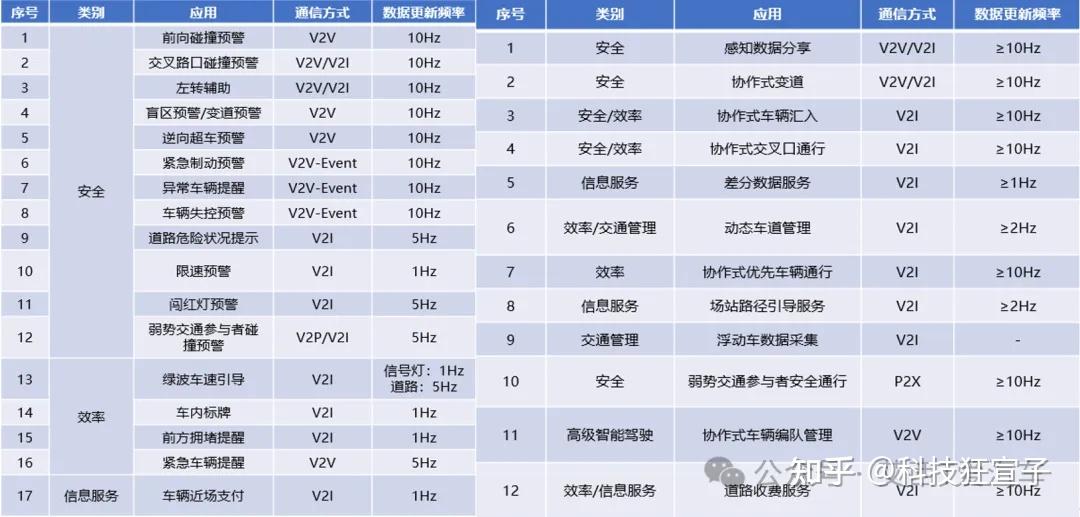 C-V2X vs DSRC：车联网技术标准之争 - 知乎