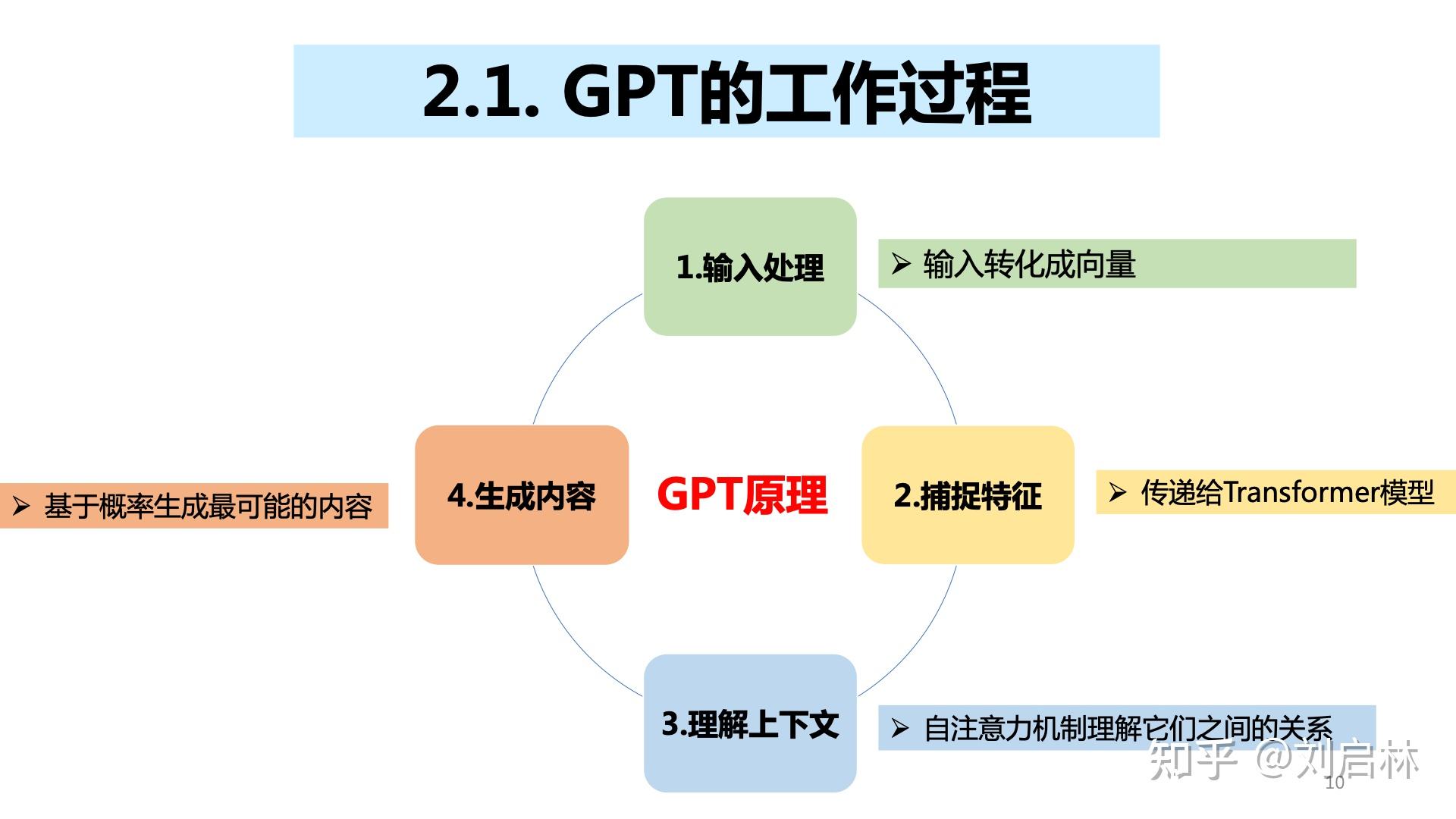 GPT-4的基础、原理和应用 - 知乎