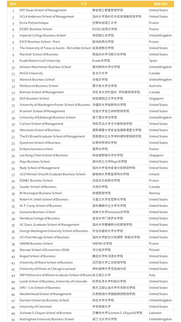 2022QS全球全日制MBA及商科硕士排名发布！GPA低，双非二本背景，无语言成绩也能录取LSE的商科专业？！ - 知乎