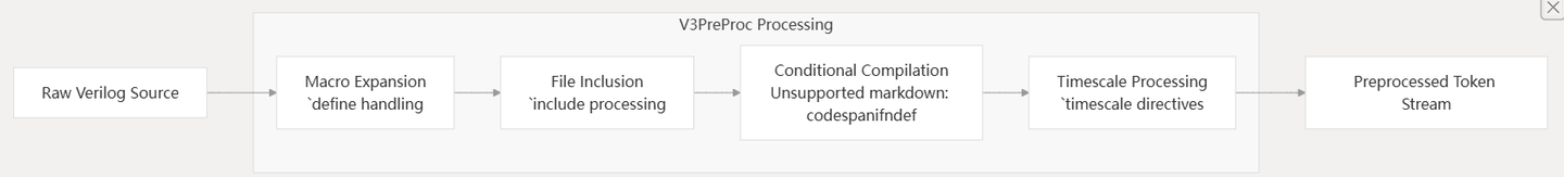 Verilator架构与编译流程——Overview、Architecture、Compilation Flow、Installation and Usage - 知乎