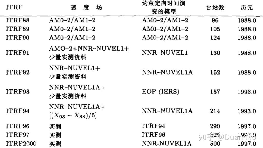 协议地球参考系CTRS=国际地球参考系ITRS - 知乎