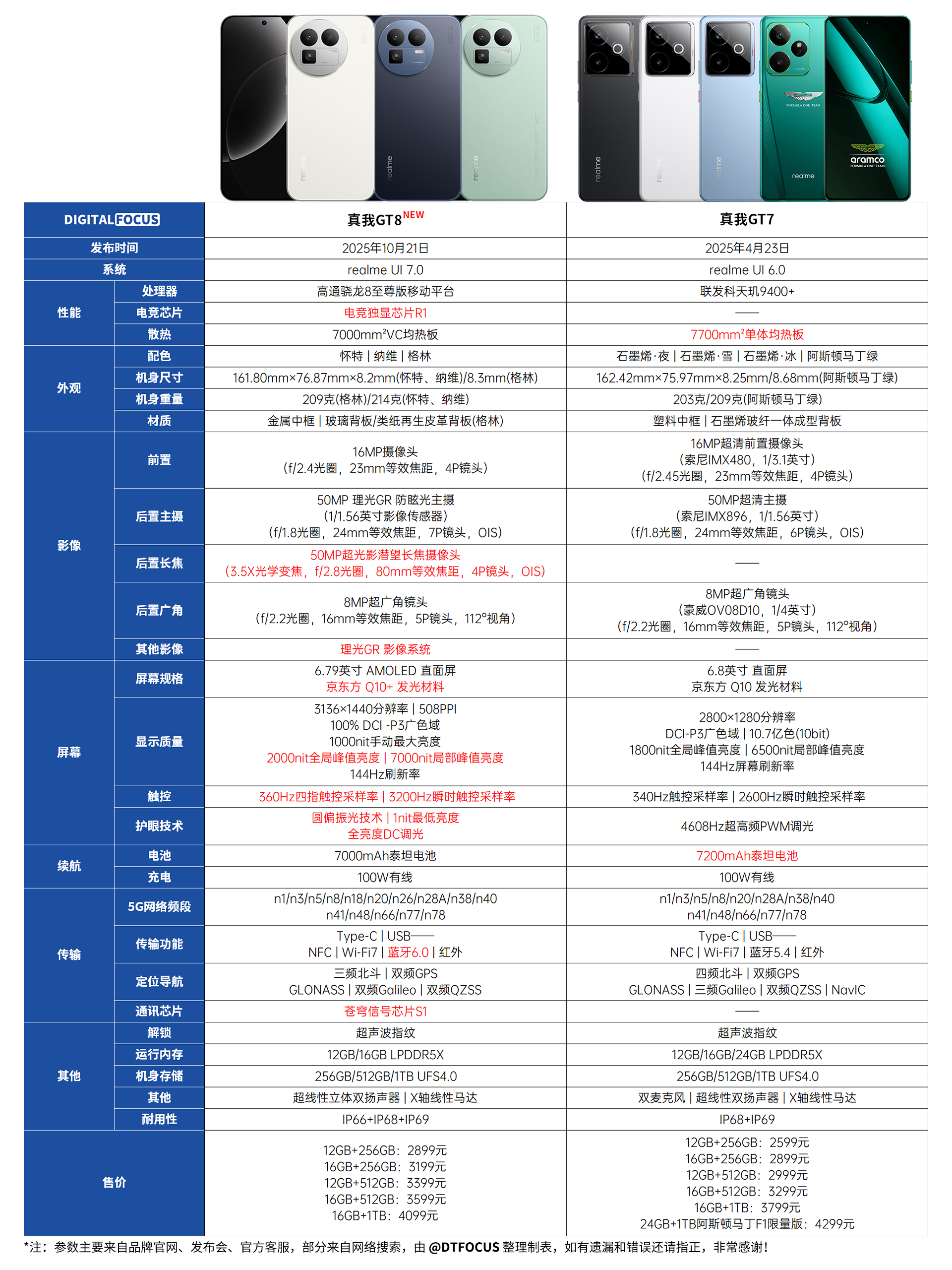 一图看懂 | 真我GT8系列有哪些升级？ - 知乎