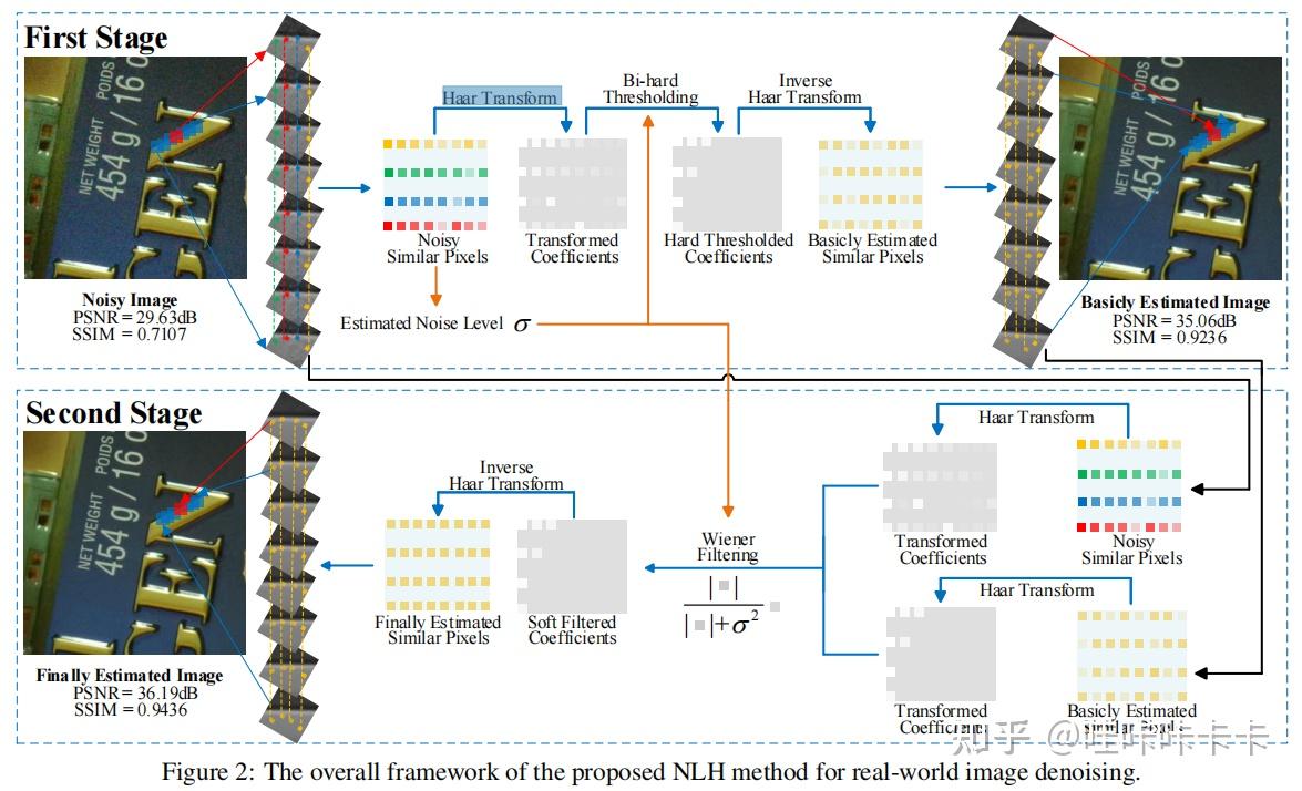 NLH: A Blind Pixel-level Non-local Method for Real-world Image Denoising - 知乎