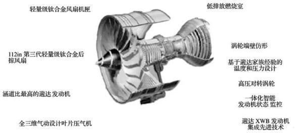 全球四大顶尖商用飞机发动机 - 知乎