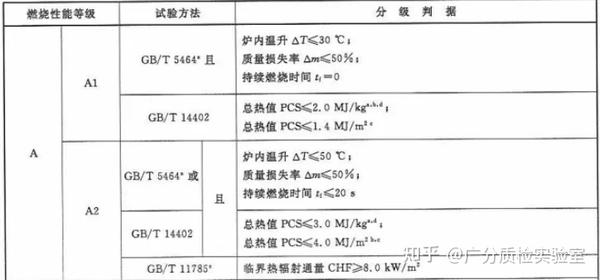 A级防火测试 B1阻燃等级检测 GB8624-2012标准 - 知乎
