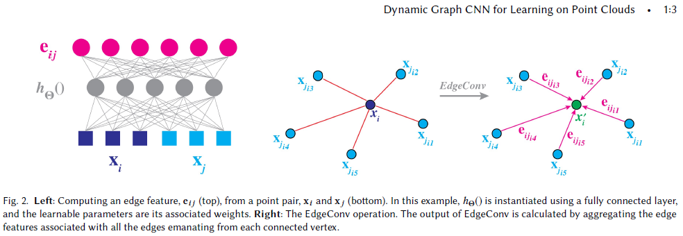 【论文阅读】《Dynamic Graph CNN for Learning on Point Clouds》 - 知乎