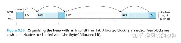 Malloc Lab 指北：设计思路与优化探索 - 知乎