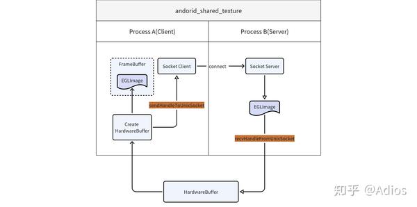 Android跨进程渲染-HardwareBuffer - 知乎