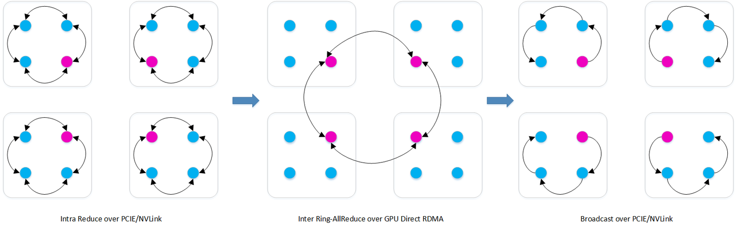 腾讯机智团队分享--AllReduce算法的前世今生 - 知乎