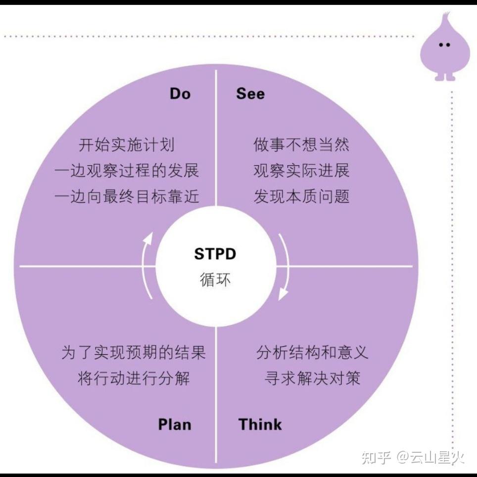 《洋葱思考法》核心书摘：解决问题的八个步骤和五个思考层级 - 知乎