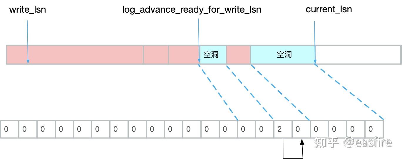 MySQL 引擎特性 · InnoDB Redo Log 解析（MTR/两阶段提交/Redo落盘时机/Redo无锁并发写入） - 知乎