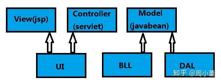 [61]MVC与三层架构 - 知乎