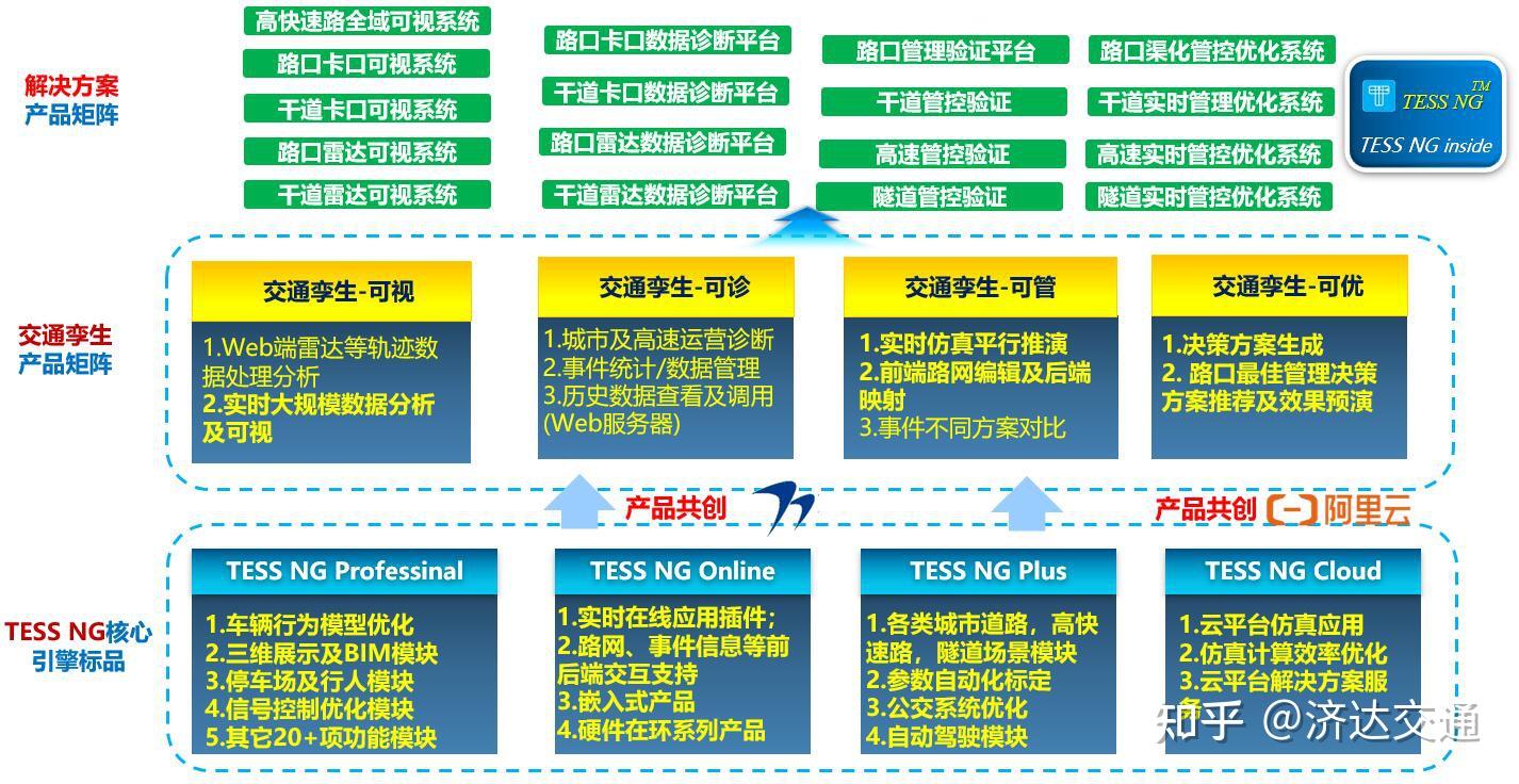 国产微观交通仿真软件TESS NG的V2.2.0专业版本发布 - 知乎